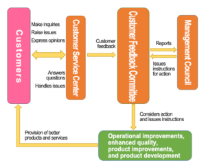 Initiatives to Improve Customer Satisfaction | Ichimasa Kamaboko Co., Ltd.
